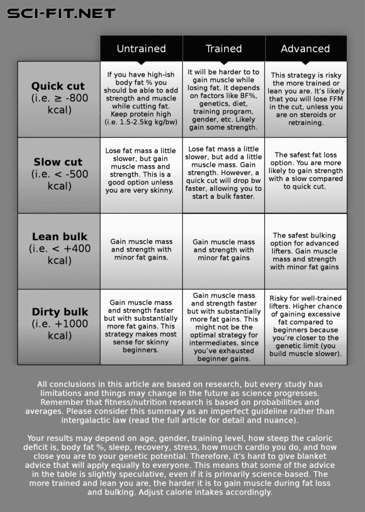 Comprehensive Guide to Macro Tracking and Body Recomposition
